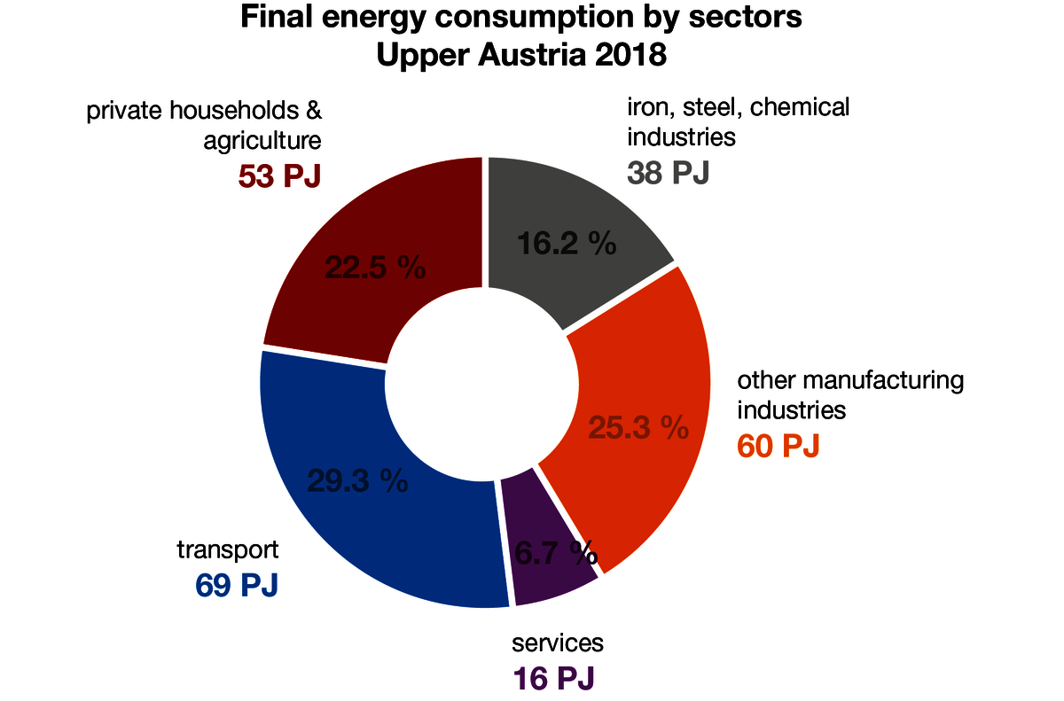 Energiesparverband OÖ: Energy Strategy